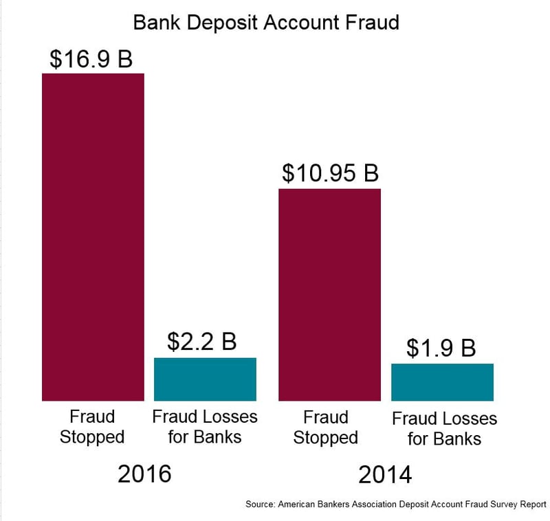 New Study: Banks Stopping More Attempted Account Fraud