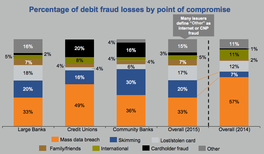 Key Issues and Challenges for Debit Card Issuers