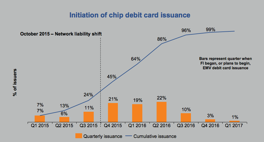 Key Issues and Challenges for Debit Card Issuers