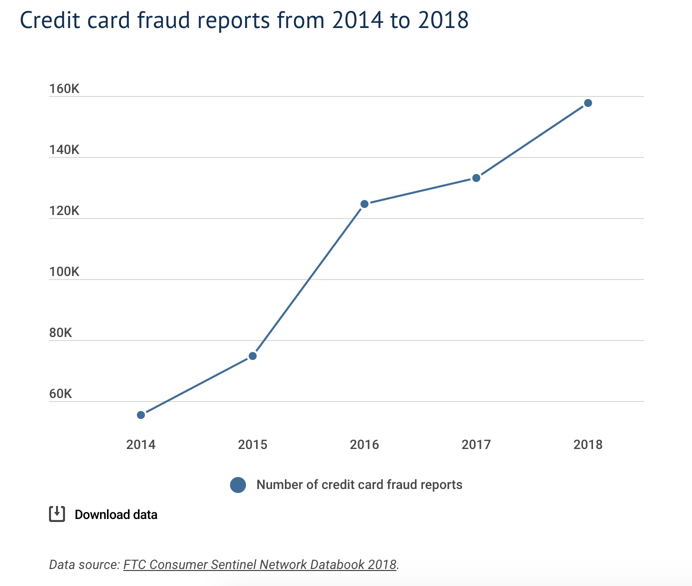 The Evolution of Credit Card Fraud Patterns