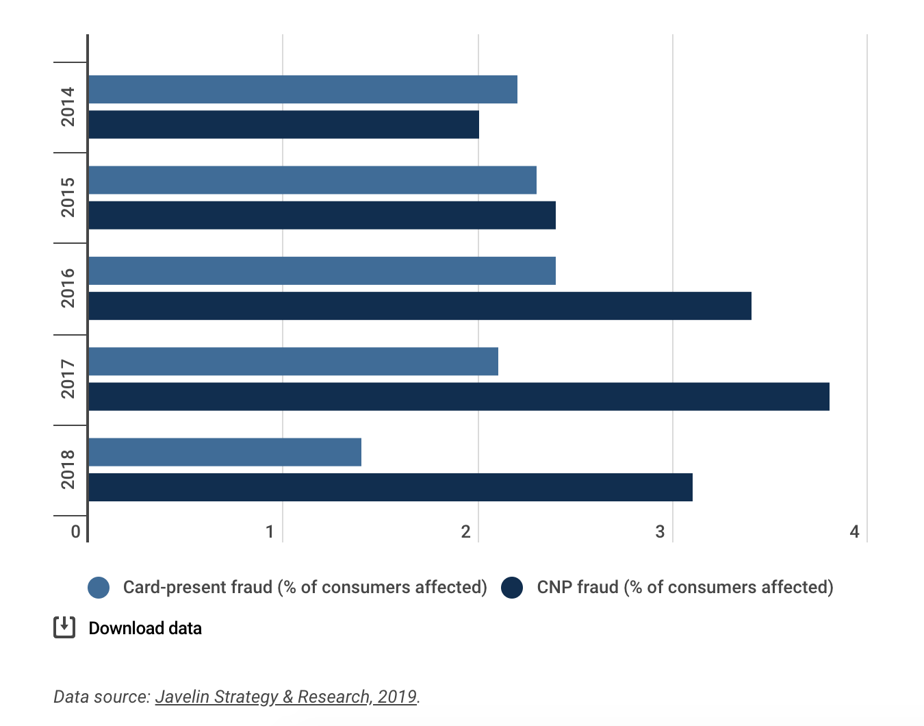 The Evolution of Credit Card Fraud Patterns