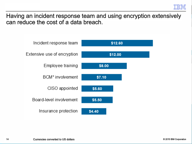 Ponemon Institute 2015 Cost Of A Data Breach Study Webinar Recap