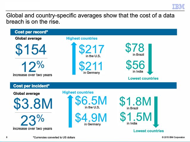 Ponemon Institute 2015 Cost Of A Data Breach Study Webinar Recap