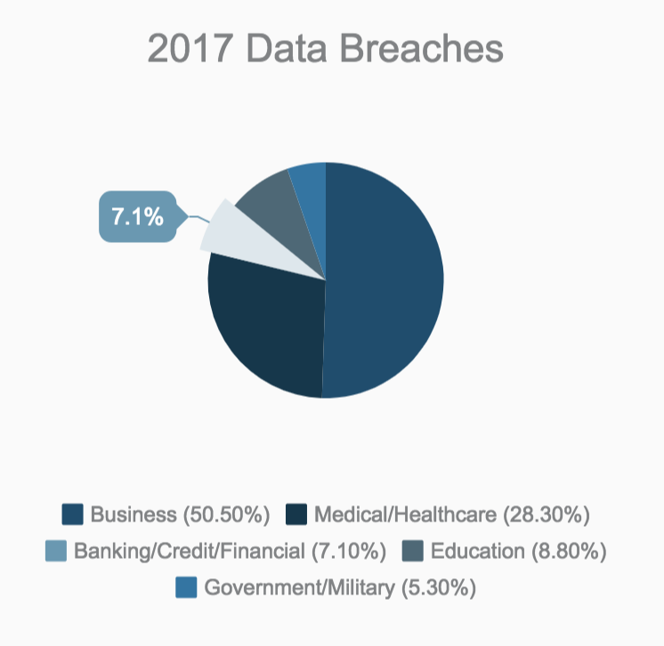 2017 Data Breach Stats — By The Industry